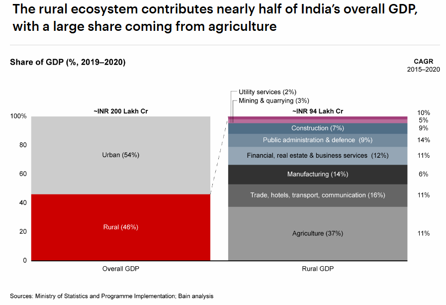 Real Rural Wage Growth In India Has Remained Stagnant