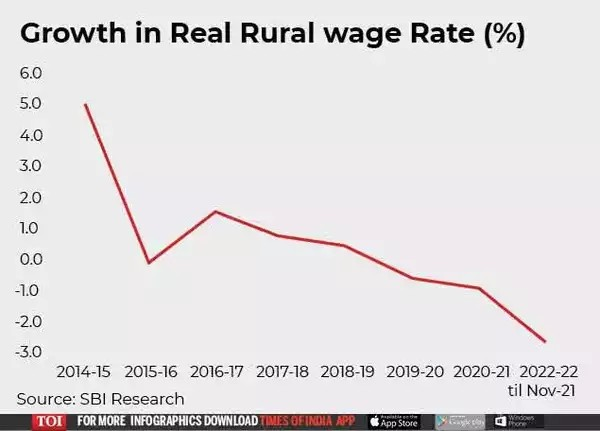 Real Rural Wage Growth In India Has Remained Stagnant