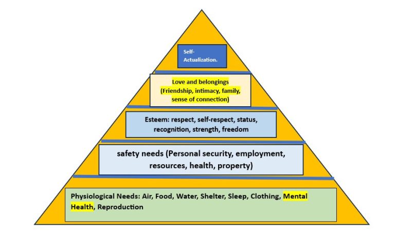 Why I Believe It’s Crucial To Modify ‘Maslow’s Hierarchy of Needs ...